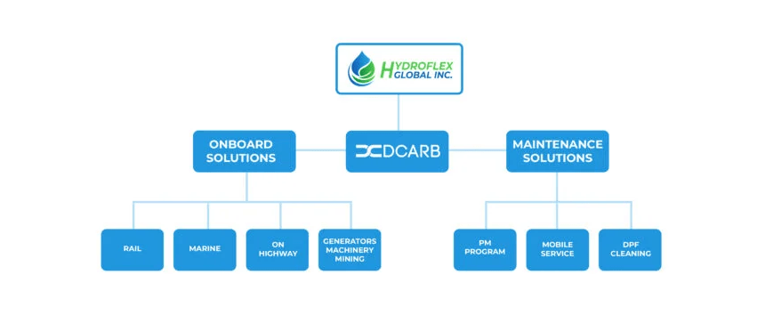 Corporate Structure | DCARB